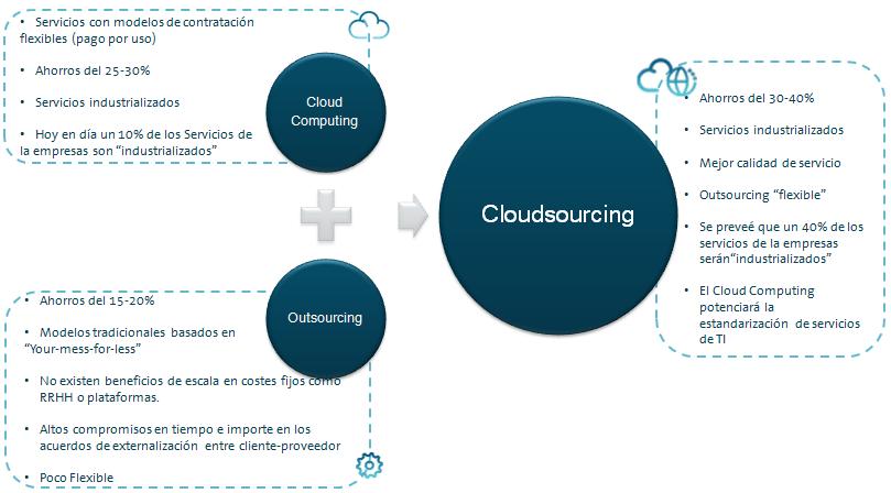 Cloudsourcing: La convergencia entre cloud computing y outsourcing