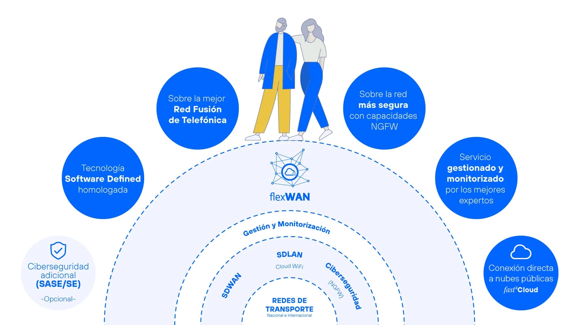 Redes Wan Inteligentes para Empresas: flexWAN - Telefónica Empresas